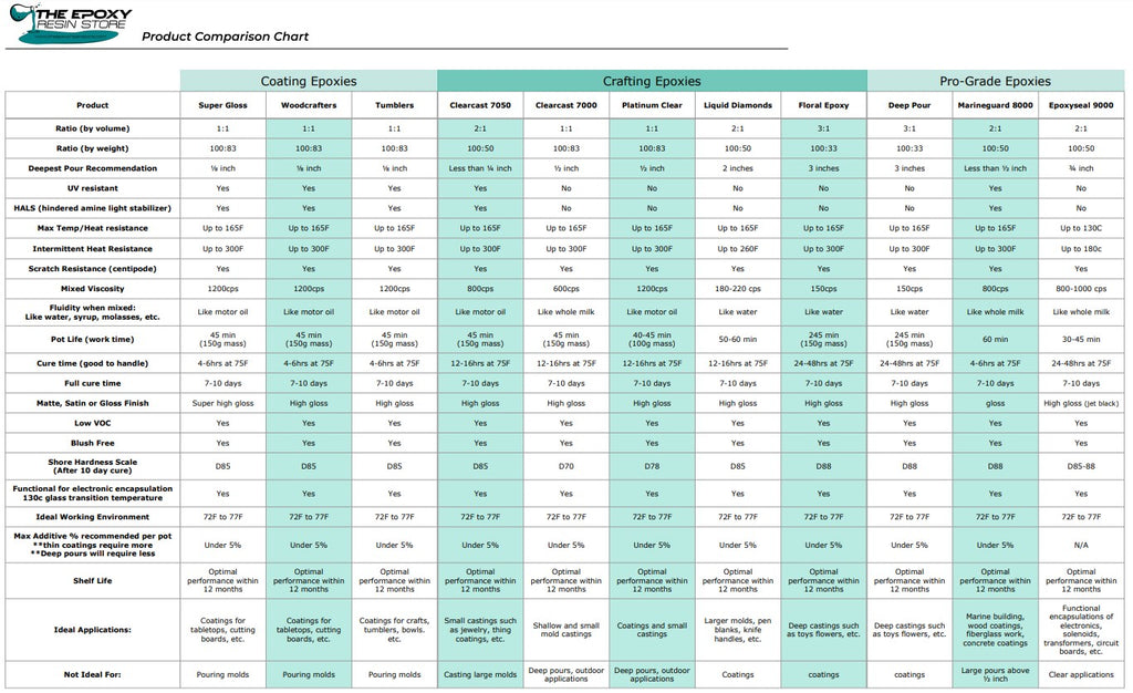 What epoxy resin is best for my project? – The Epoxy Resin Store